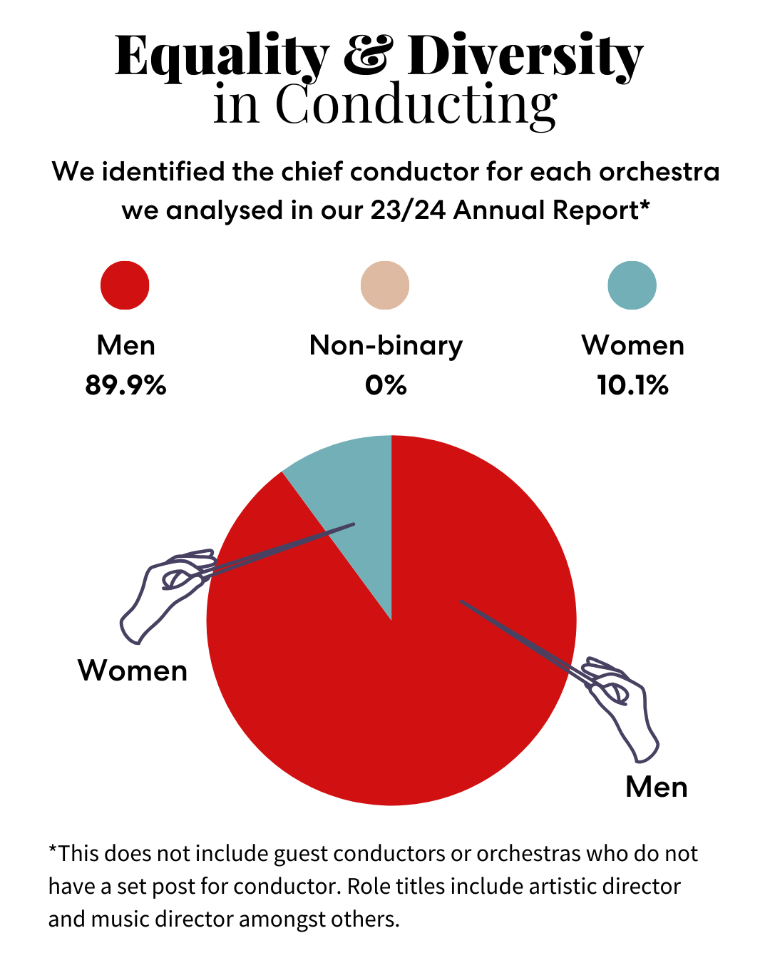 EQUALITY & DIVERSITY IN CONDUCTING - Donne, Women in Music